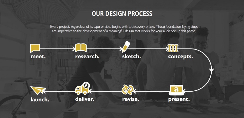 design_process_studio - lotusconcepts